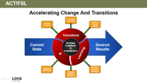 Change Management Models: Actionable Ways to Lead Organisational Change