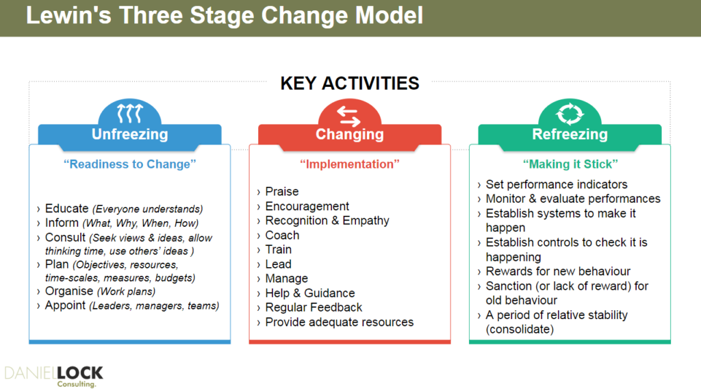 Change Management Models: Actionable Ways to Lead Organisational Change Change Management Models: Actionable Ways to Lead Organisational Change