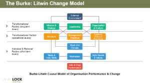 Change Management Models: Actionable Ways to Lead Organisational Change
