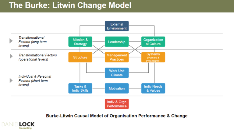 Change Management Models: Actionable Ways to Lead Organisational Change