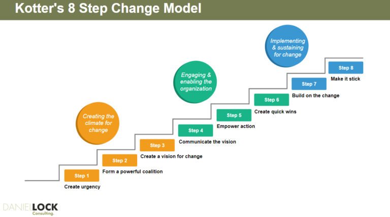 Change Management Models: Actionable Ways to Lead Organisational Change