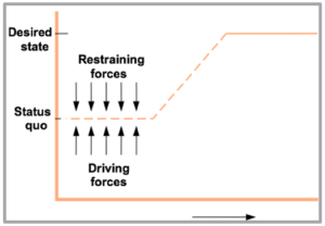 Force Field Analysis: The Ultimate How-to Guide