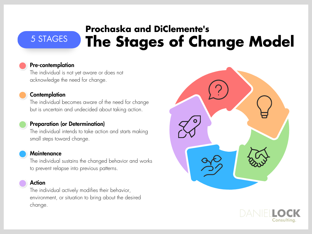 Emotional Intelligence Unleashed Mastering Each Stage Of Change In