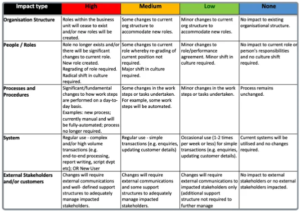 Change Impacts Analysis: A Step-by-Step Guide